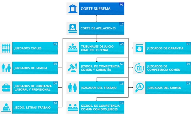 Qué es el Poder Judicial de Chile – República Federal de Chile