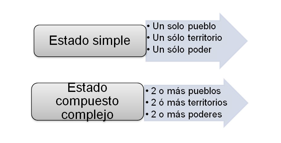 Estado Compuesto – República Federal de Chile